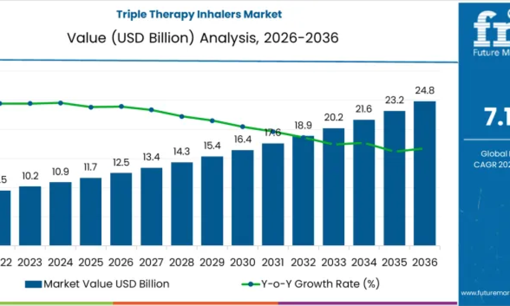 Triple Therapy Inhalers Market Valuation, ROI Potential & Long-Term ...