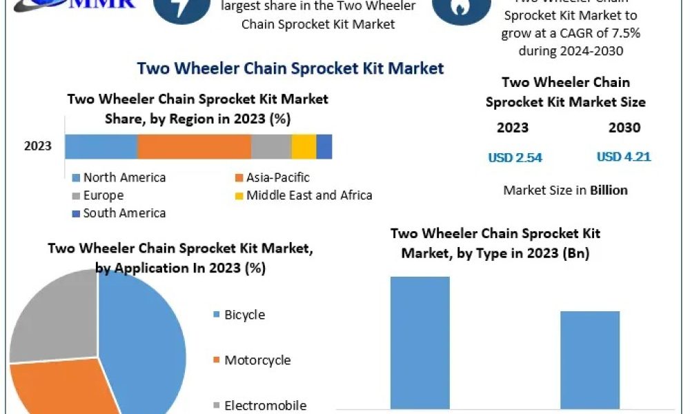 Two Wheeler Chain Sprocket Kit Market (2024 to 2030)