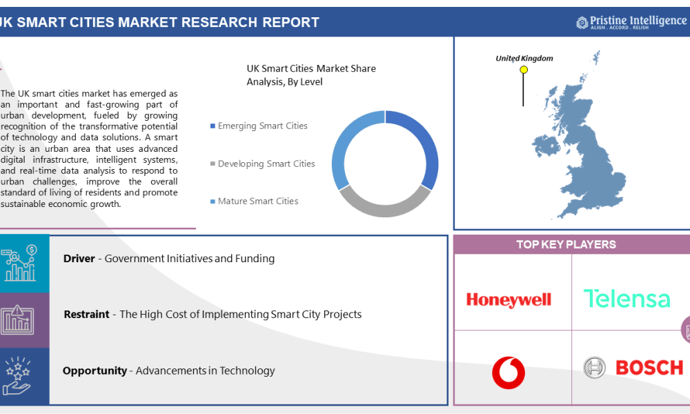 UK Smart Cities Market Outlook for Forecast Period (2023 to 2030 ...
