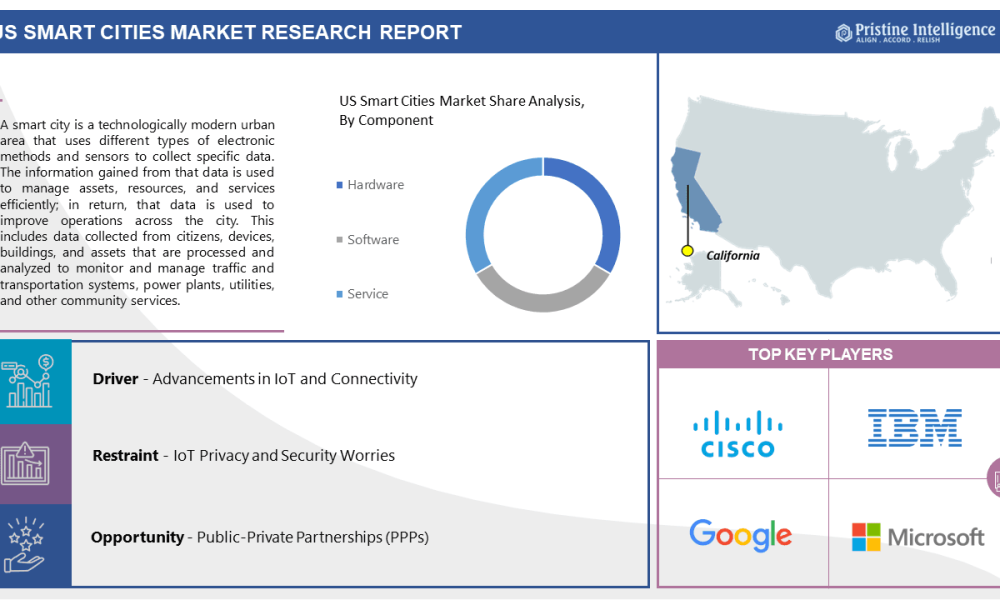Navigating the Future: A Comprehensive Analysis of the US Smart Cities ...