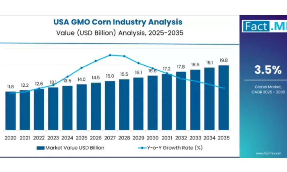 GMO Corn - Top USA Industry Trends in 2026 - Newstrail