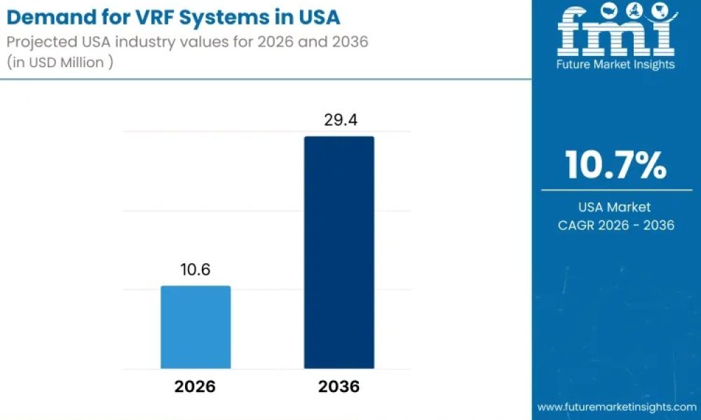 Demand for VRF Systems in the USA as Electrification and Energy Codes ...
