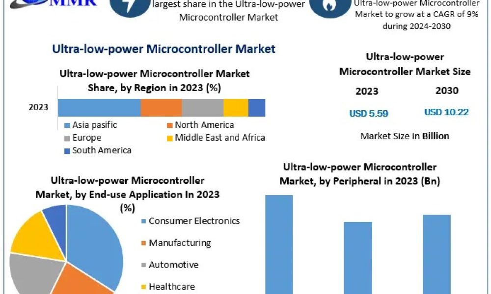Ultra-Low-Power Microcontroller Market: Industry Analysis, Trends, and ...