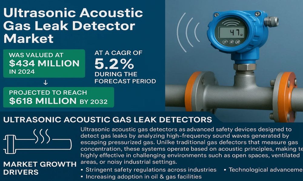 Ultrasonic Acoustic Gas Leak Detector Market: Analysis, Key Players ...