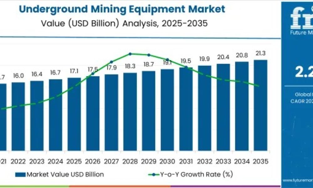 Global Underground Mining Equipment Market 2025–2035: Growth Driven by ...