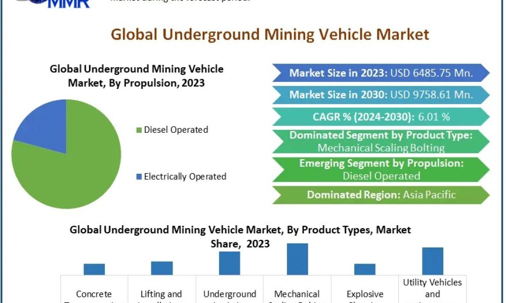 Underground Mining Vehicles Market to Reach USD 9758.61 Mn