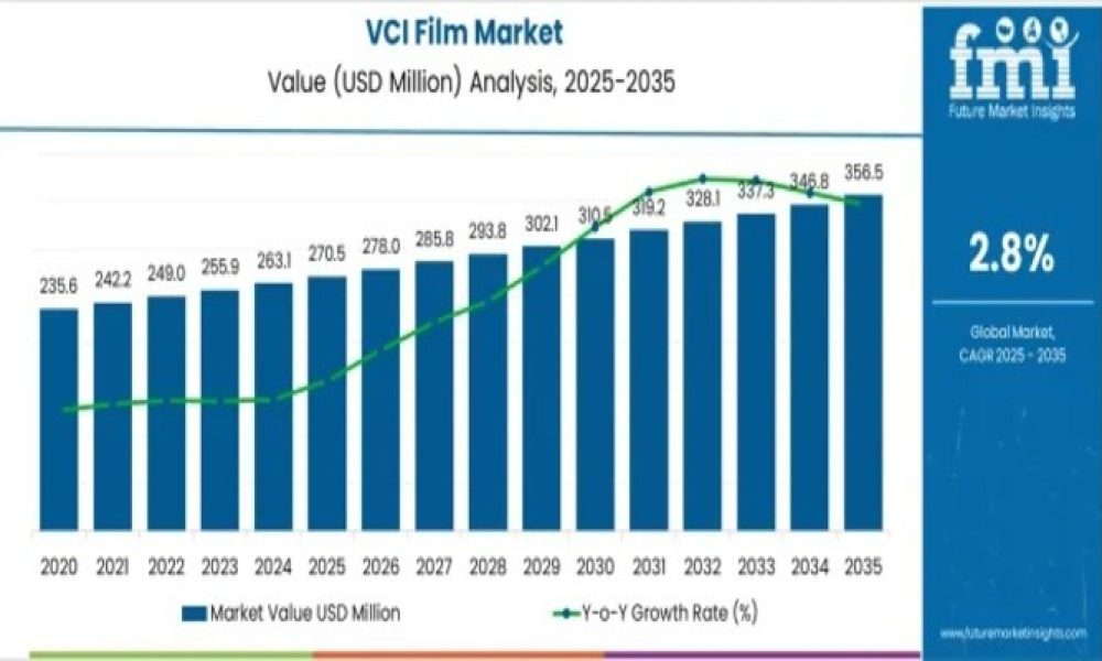VCI Film Market Landscape 2026: Strategic Benchmarking, Pricing Trends ...