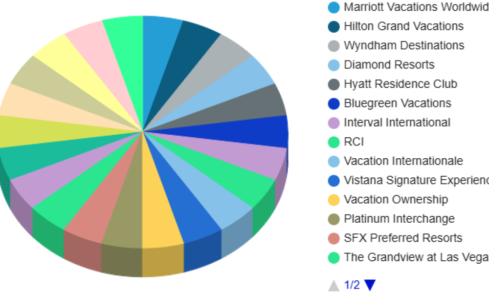 Vacation Ownership (Timeshare) Market Is Booming So Rapidly | Hilton ...