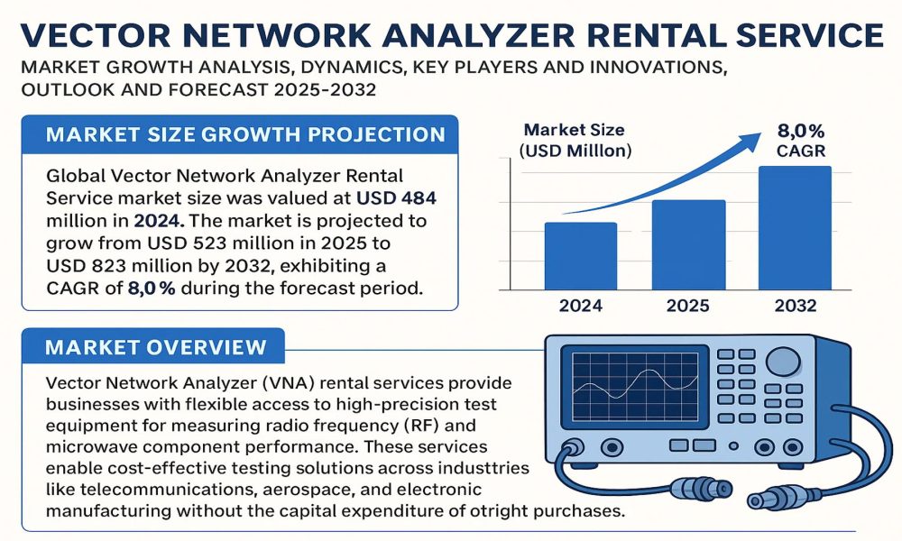 Vector Network Analyzer Rental Service Market Growth Analysis, Dynamics, Outlook and Forecast ...