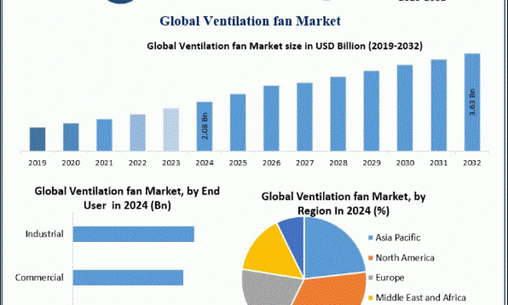 Ventilation fan Market Gears Up at 7.18% CAGR
