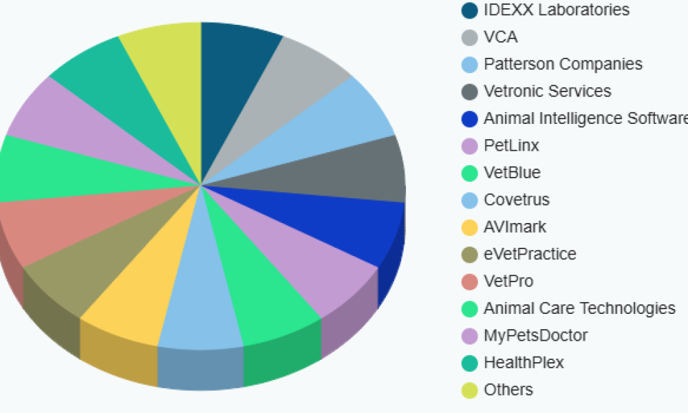 Veterinary Software Market Is Booming So Rapidly with PetLinx, VetBlue ...