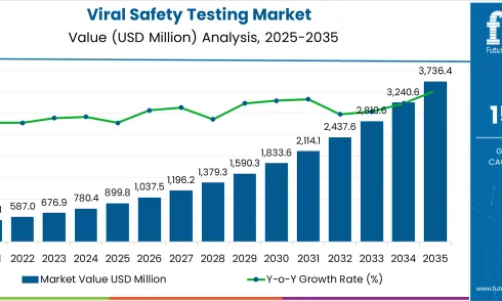 Viral Safety Testing Market Valuation, ROI Potential & Long-Term Growth ...