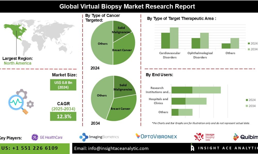 Virtual Biopsy Market Fueled by Breakthroughs in Imaging Modalities and ...