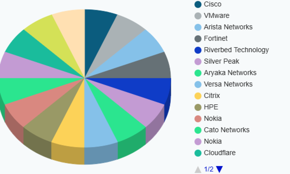 WAN Edge Infrastructure Market Hits New High | Major Giants Nokia, Cloudflare, Zscaler - Newstrail