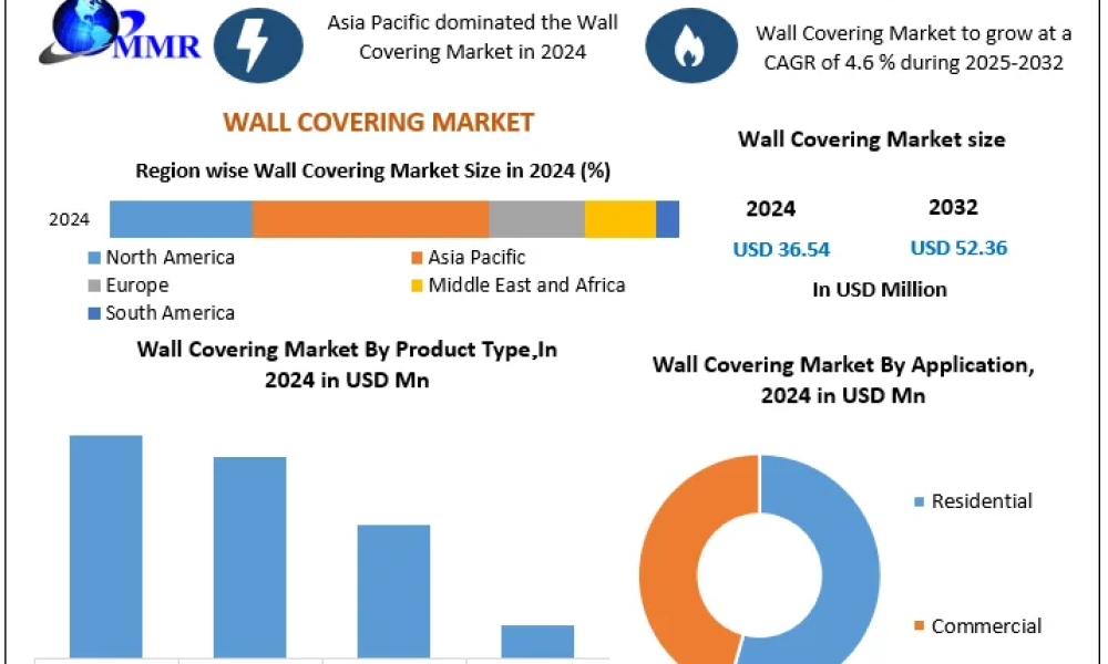 Wall Covering Market Set to Reach USD 52.36 Million by 2032