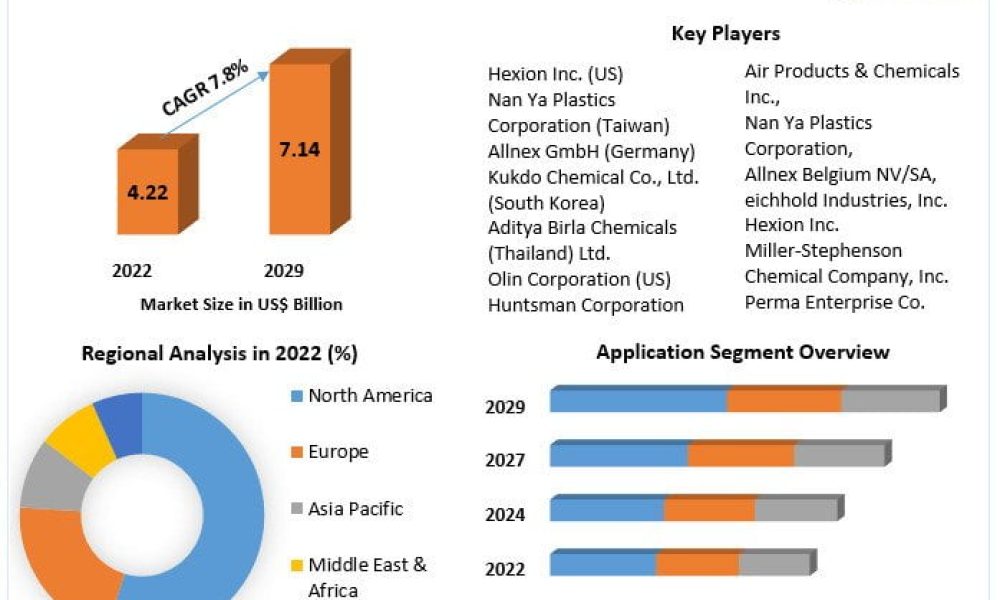 Waterborne Epoxy Resin Market Analysis And Forecast 2029