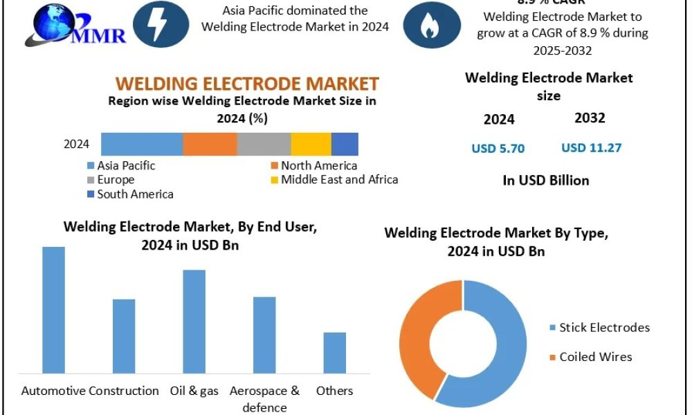 Welding Electrode Market Global Industry Analysis
