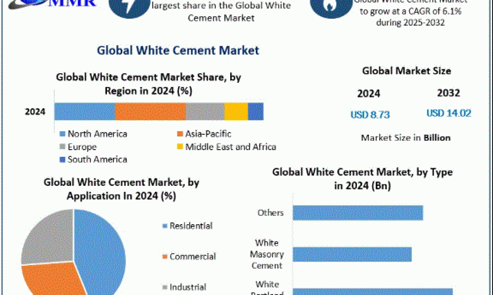 White Cement Market Size to Grow at a CAGR of 6.1%