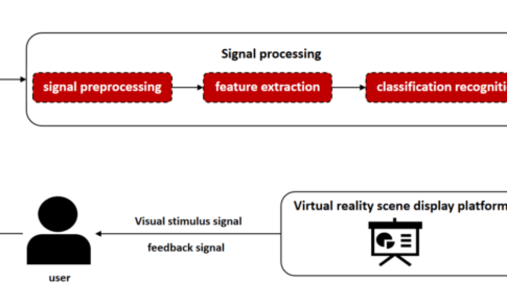 WiMi Hologram Cloud Develops EOG-Based Virtual Reality Interaction System - Newstrail