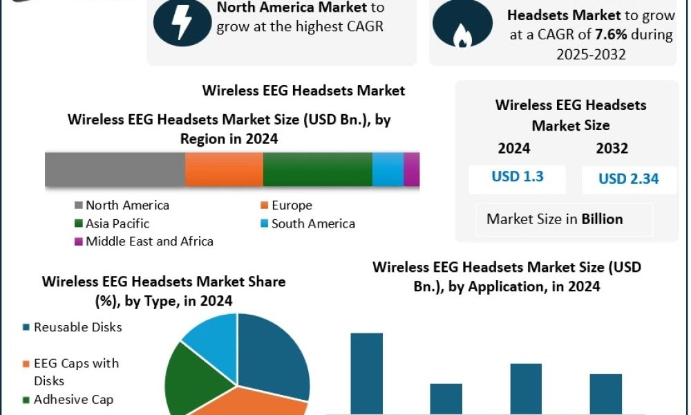Wireless EEG Headsets Market: Industry Analysis, Trends, and Forecast ...