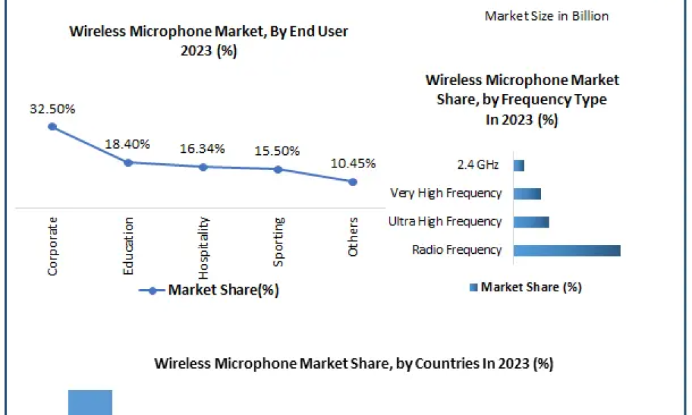 Wireless Microphone Market Set to Soar from USD 2.37 Billion