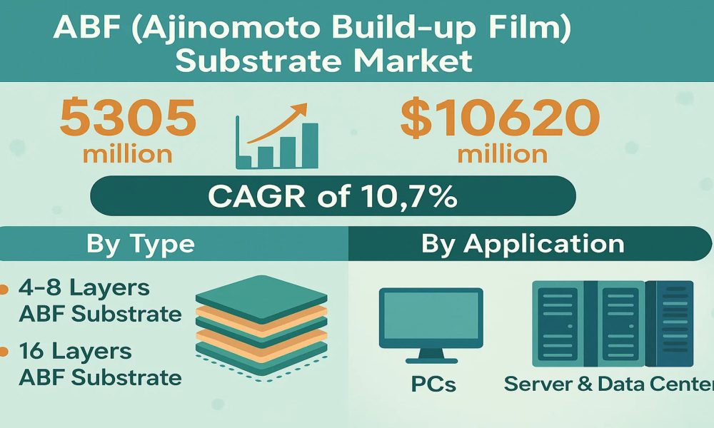 ABF Substrate Market Size, Trends, Growth Forecast 2025–2032 - Newstrail