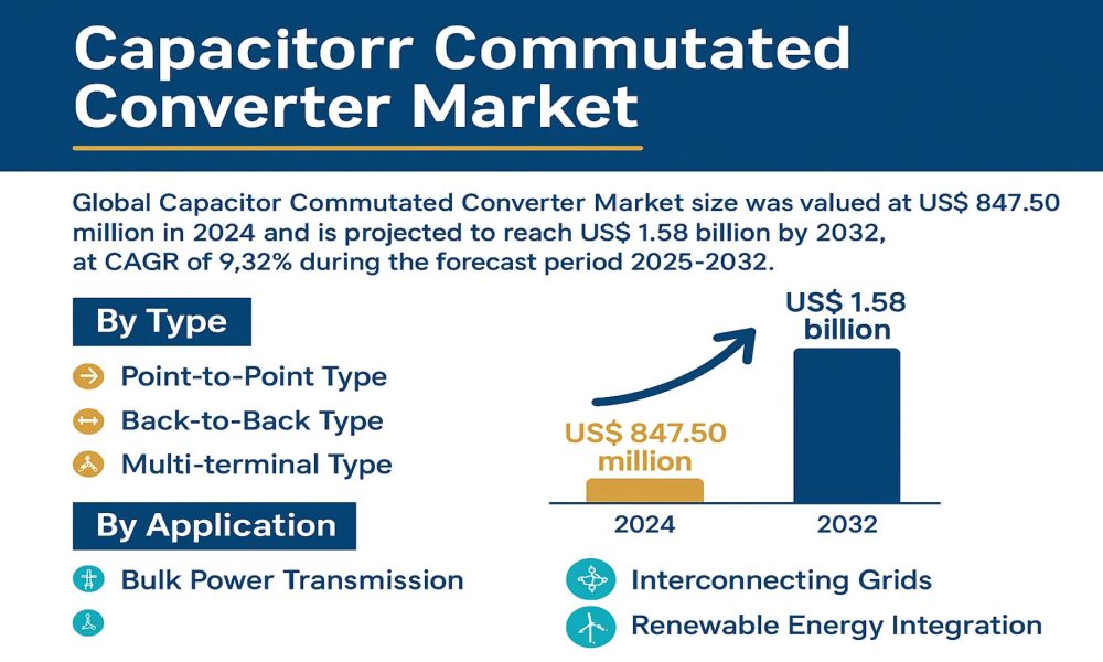 Capacitor Commutated Converter (CCC) Market Size, Trends, Growth ...