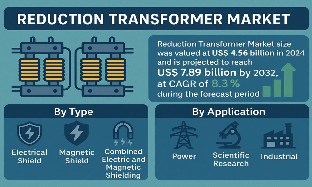 Reduction Transformer Market Size, Trends, Growth & Forecast 2025–2032 ...