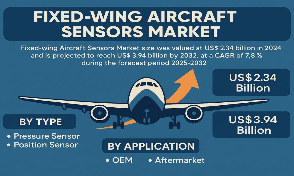 Fixed-wing Aircraft Sensors Market Size, Trends & Forecast 2025-2032 ...
