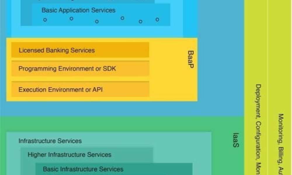 Banking-as-a-Service (BaaS): Revolutionizing E-Commerce Financial ...