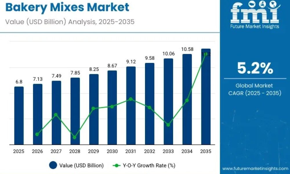 Bakery Mixes – Top Global Industry Trends in 2026 - Newstrail