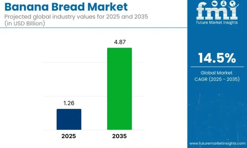Banana Bread – Top Global Industry Trends in 2026 - Newstrail