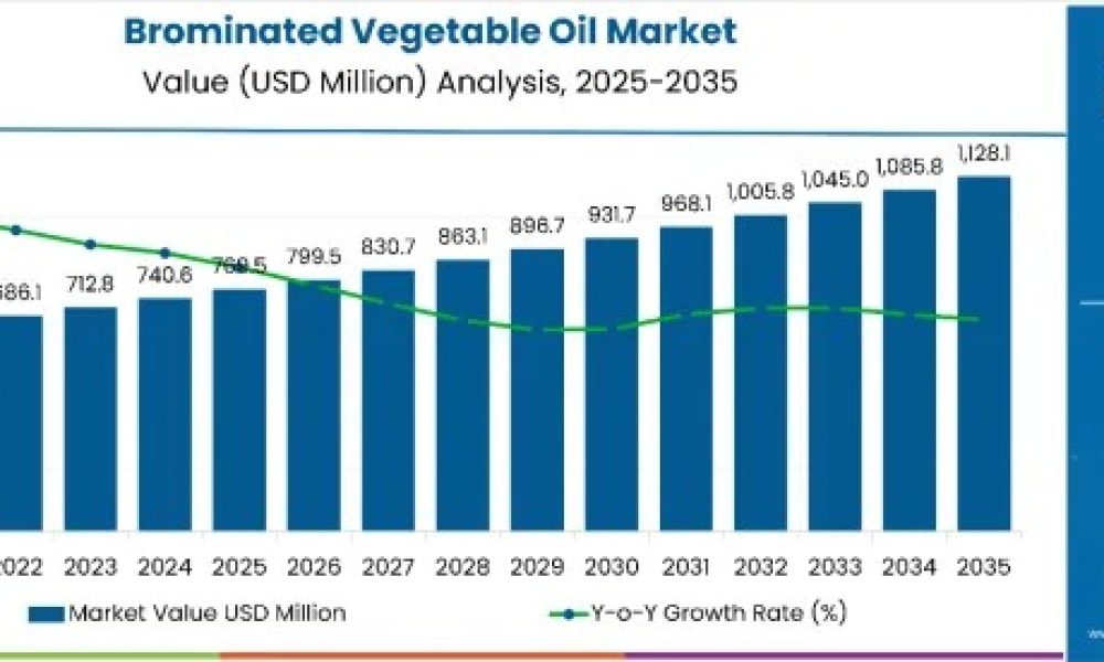 Brominated Vegetable Oil Market to Reach USD 1.12 Billion by 2035 ...