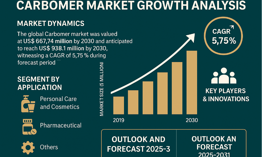 Carbomer Market Forecast 2025–2031 | Growth Trends, Key Players ...