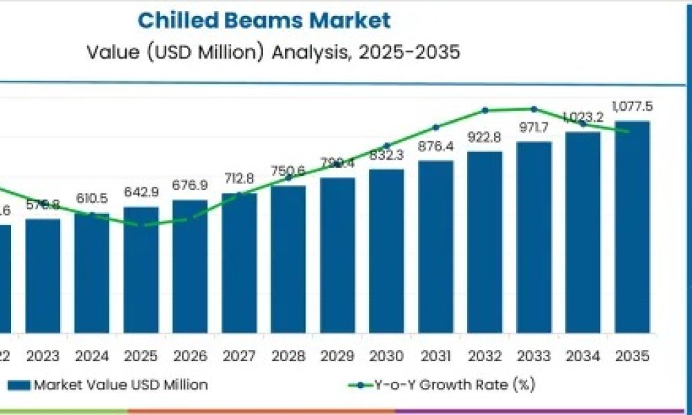 Chilled Beams Market Outlook 2025–2035: Energy-Efficient HVAC Solutions ...
