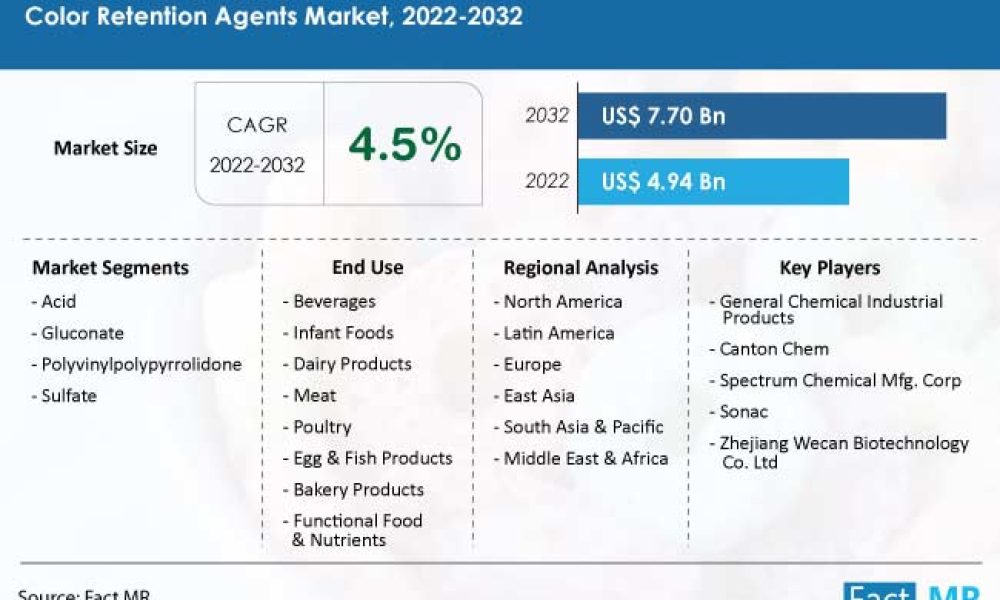 Color Retention Agents Market is Set to Expand at 4.5% CAGR Through ...