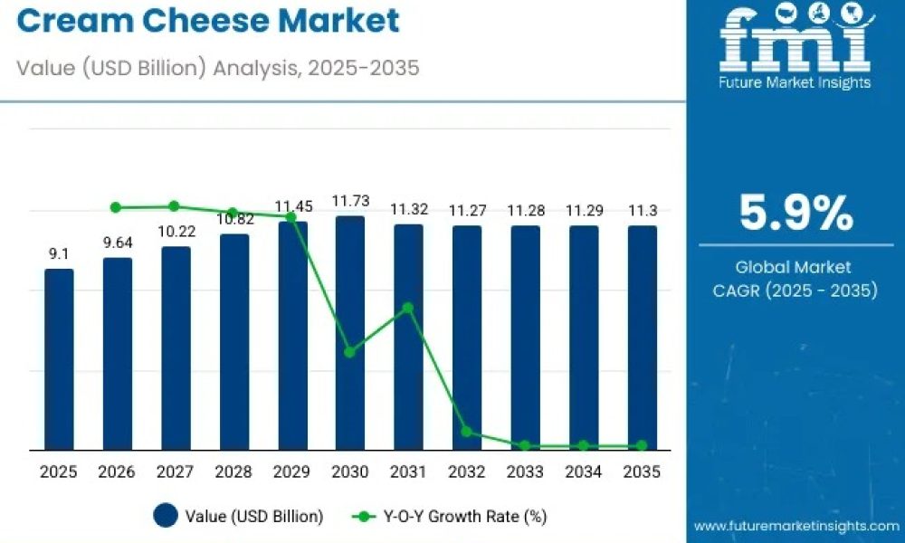 Cream Cheese – Top Global Industry Trends in 2026 - Newstrail