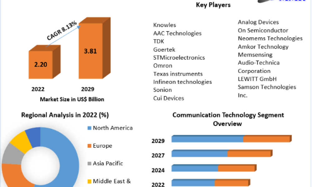Microphone Market Share, Trend, Forecast, & Industry