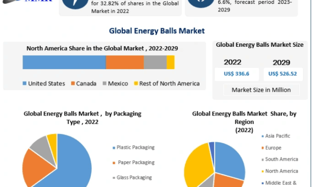 Energy Balls Market High-Tech Industry Analysis