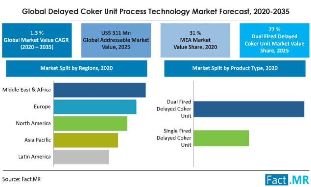 Delayed Coker Unit Process Technology Market is Expected to Achieve USD ...