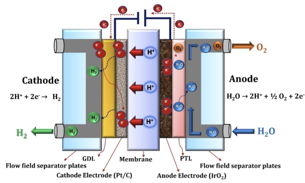 PEM Electrolyzer Market Poised for Robust Growth by 2035 - Newstrail