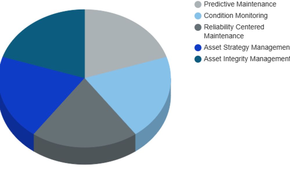 Asset Performance Management Solutions Market Hits New High | Major ...