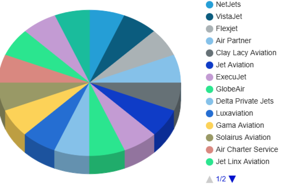 Business Jet Fleet Management Services Market May See a Big Move ...