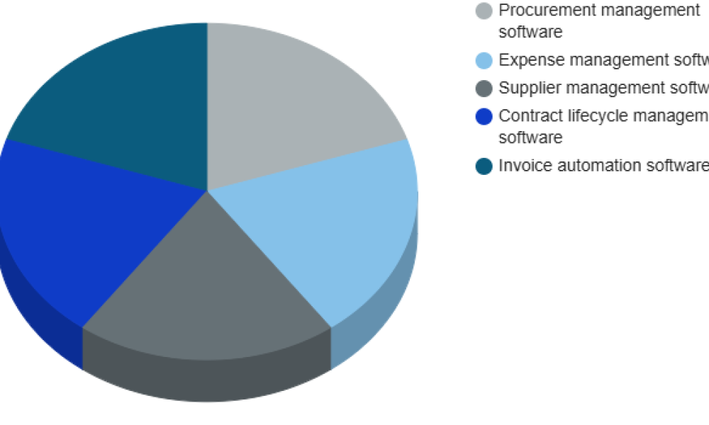 Total Spend Management Software Market May Set a New Growth Story ...