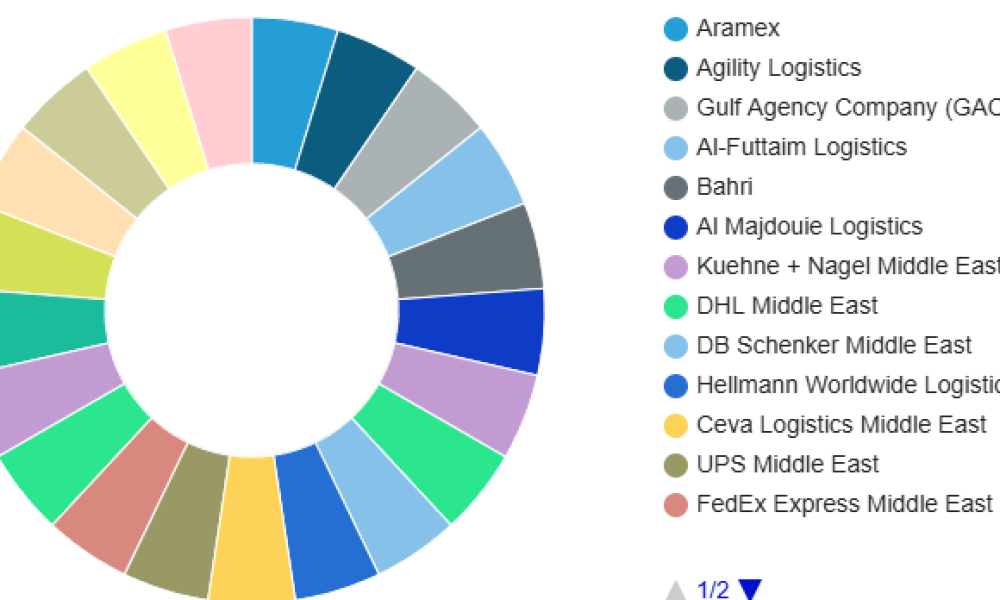 GCC Logistics Market May See a Big Move | Major Giants Aramex,Agility ...