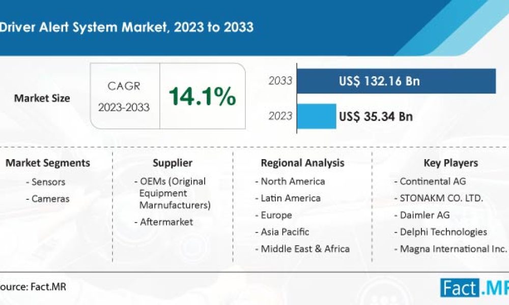 Driver Alert System Market Stands At Valuation Of US$ 35.34 Billion In ...