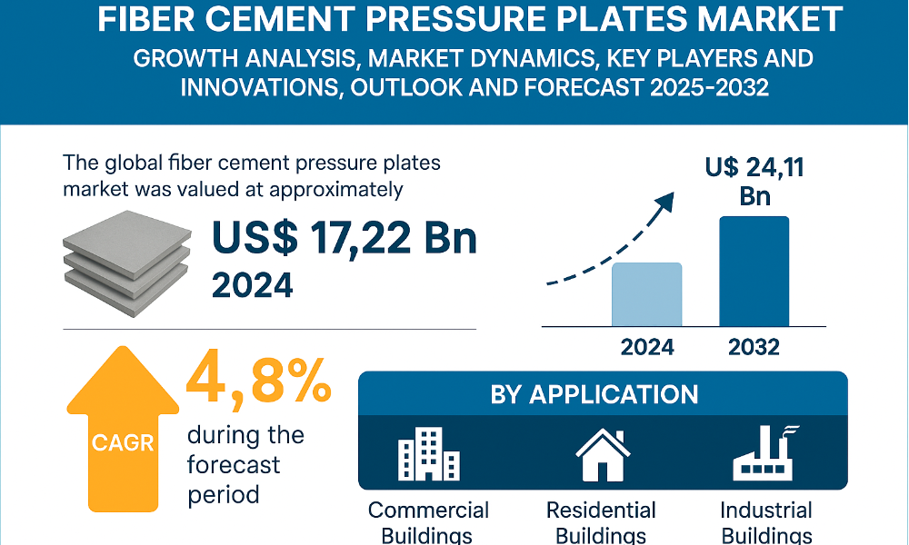 Fiber Cement Pressure Plates Market Forecast 2025–2032 | Growth ...