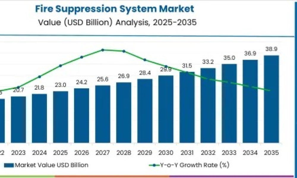 Global Fire Suppression System Market Outlook 2025–2035: Growth Across ...