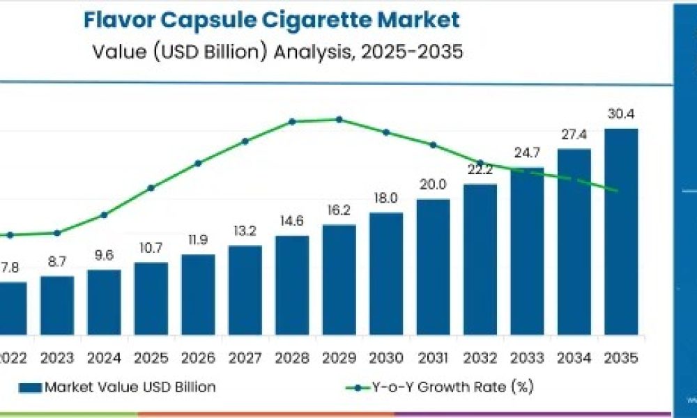 Flavor Capsule Cigarette Market Set to Reach USD 30.4 billion by 2035 ...