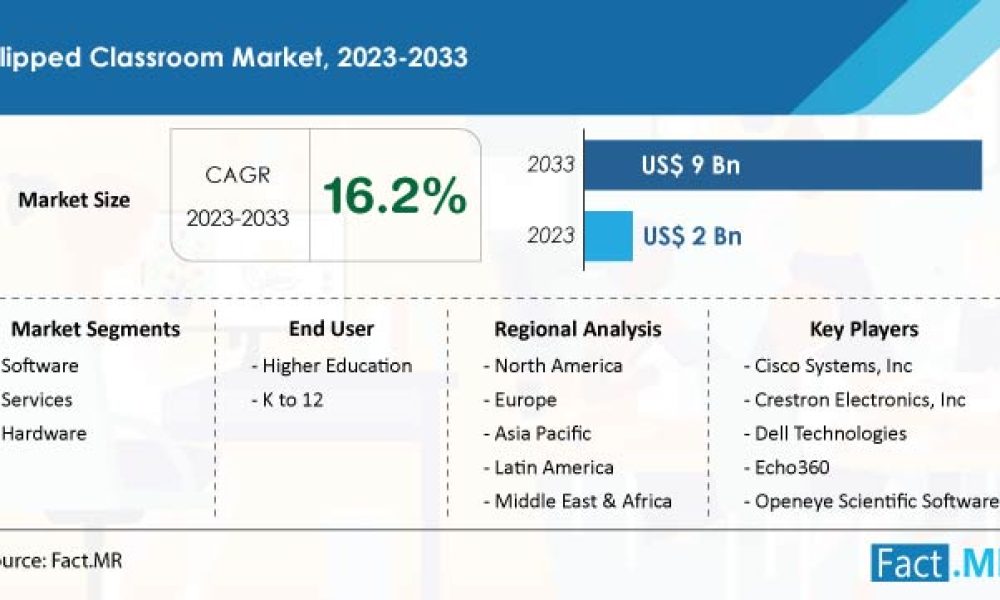 Flipped Classroom Market to be Worth US$ 9 Billion by 2033 - Newstrail